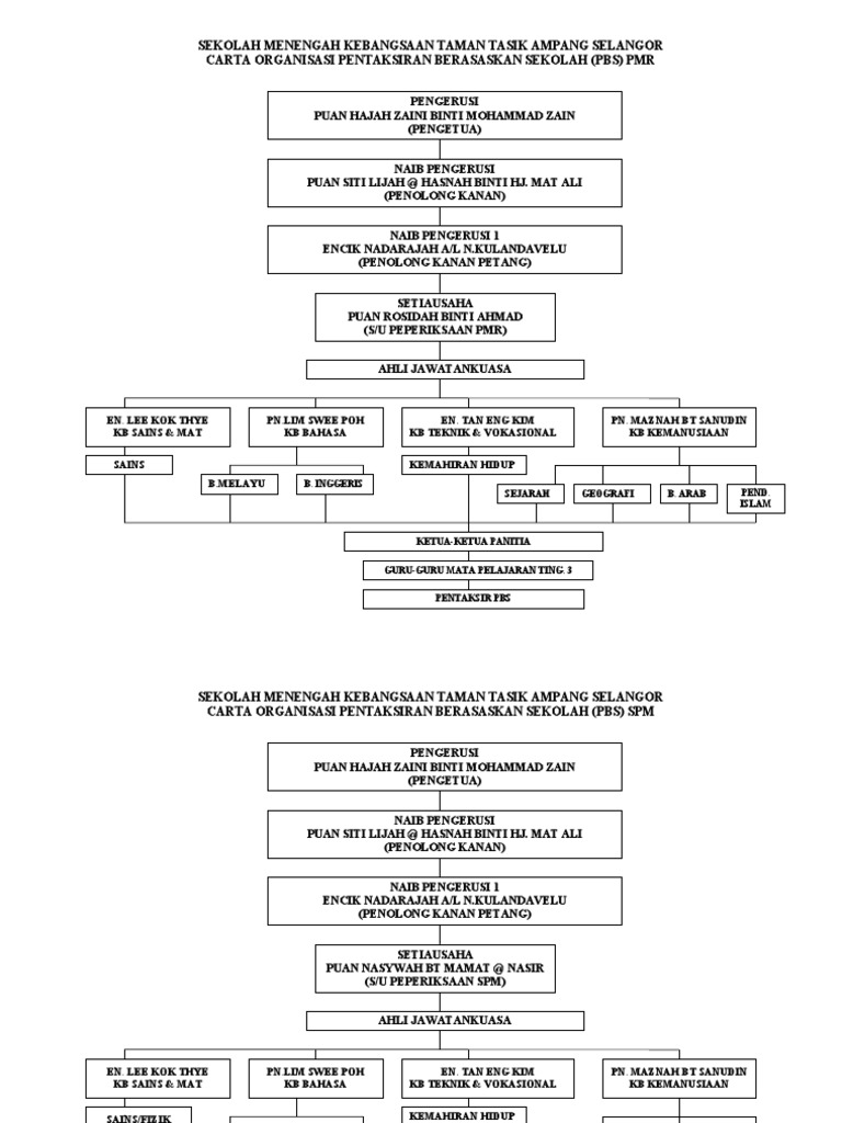 Carta Organisasi Pentaksiran Berasaskan Sekolah | PDF