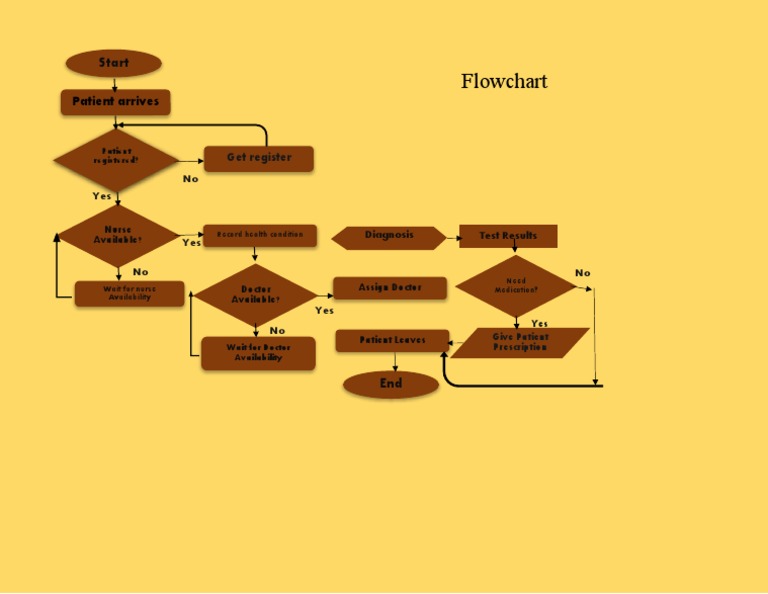 Flowchart Sales | PDF