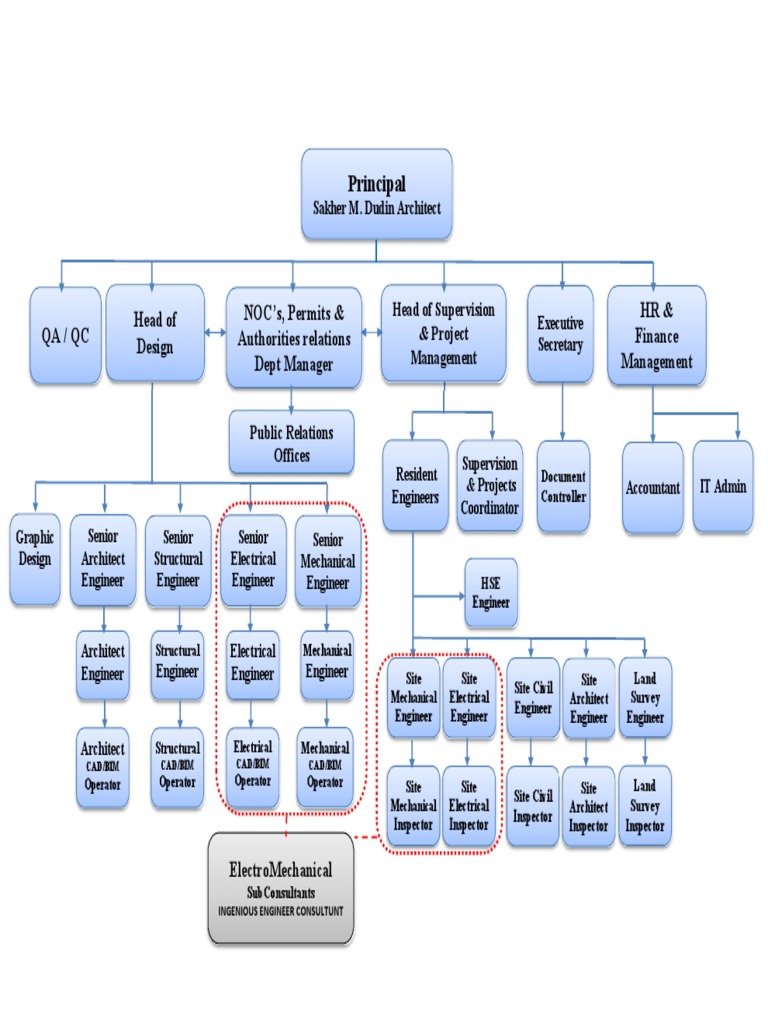 Architectural Firm Organizational Chart | PDF | Engineering | Employment