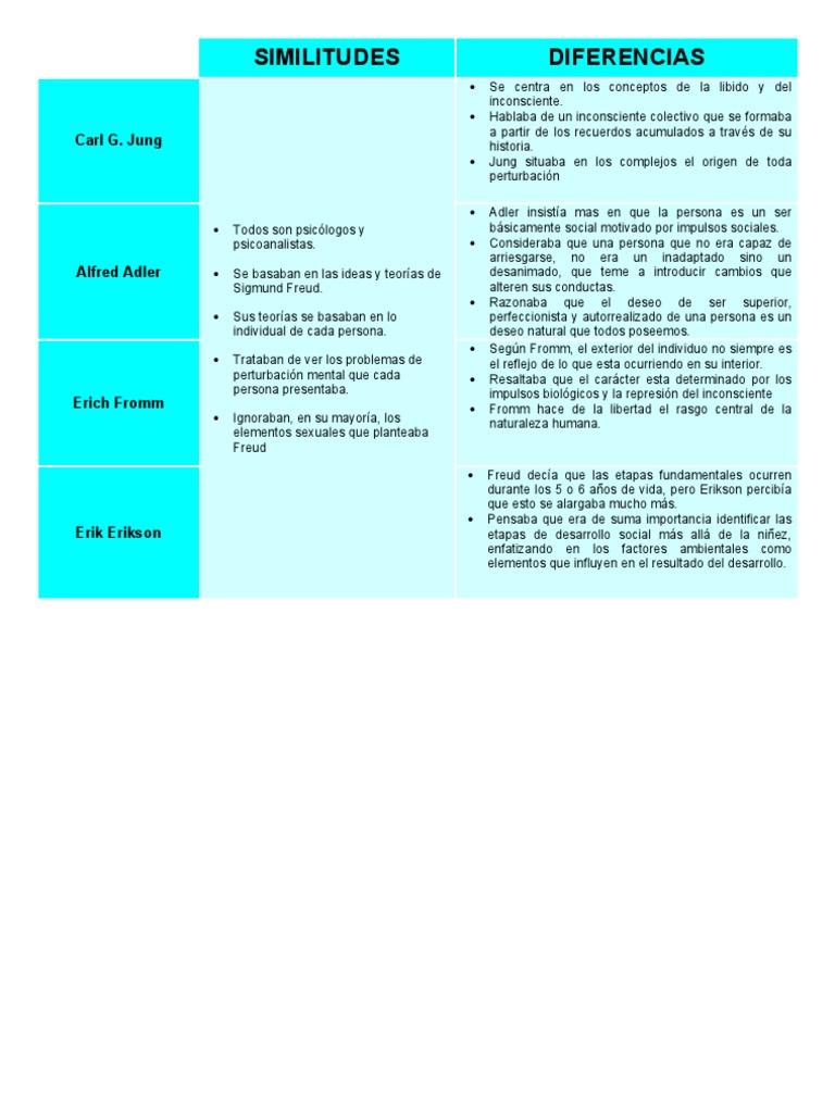 Cuadro Comparativo Neo Psicoanálisis Pdf Psicoanálisis Sigmund