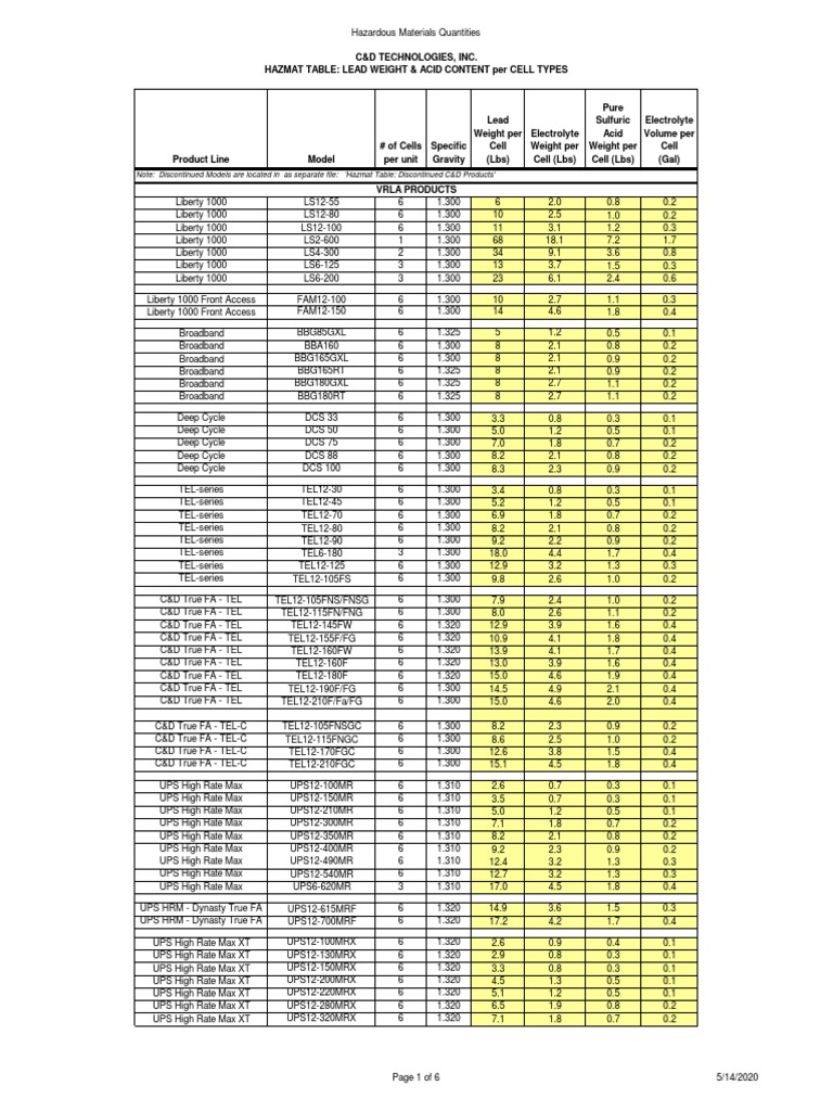 HAZMAT Table April 2020 | PDF | Nature | Electricity