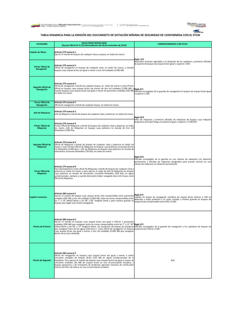 Tabla Tripulación para Dotación Minima de Seguridad | PDF | Buques | Vatio