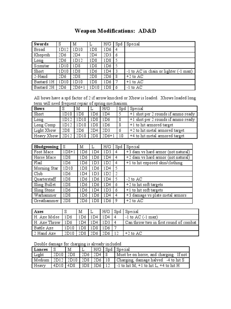 Weapon Modifications AD&D | PDF | Tools | Military Technology