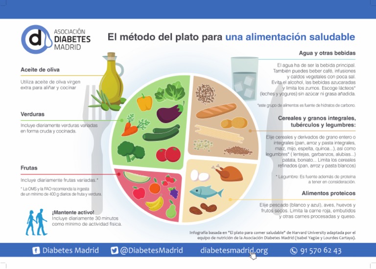 Infografía-Método-del-Plato-·-Asociación-Diabetes-Madrid | PDF