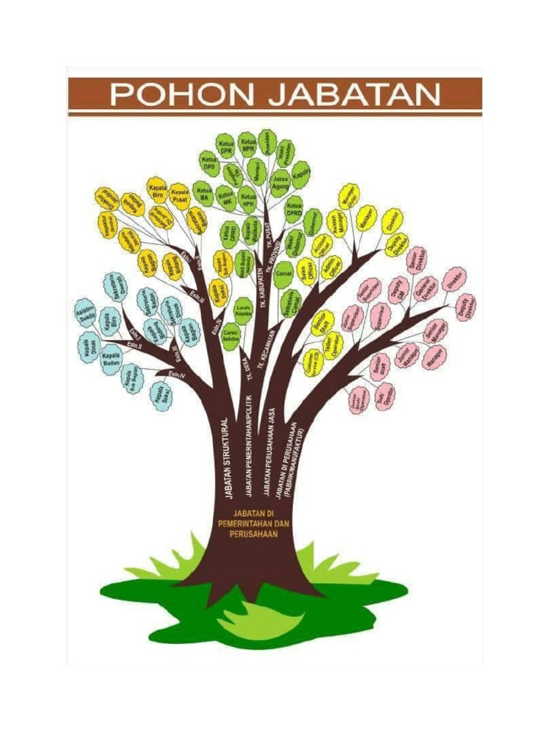 Pohon Karir Lengkap SMP | PDF