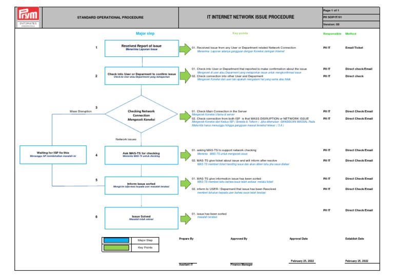 SOP - IT Network Issue Procedure | PDF | Information Technology ...
