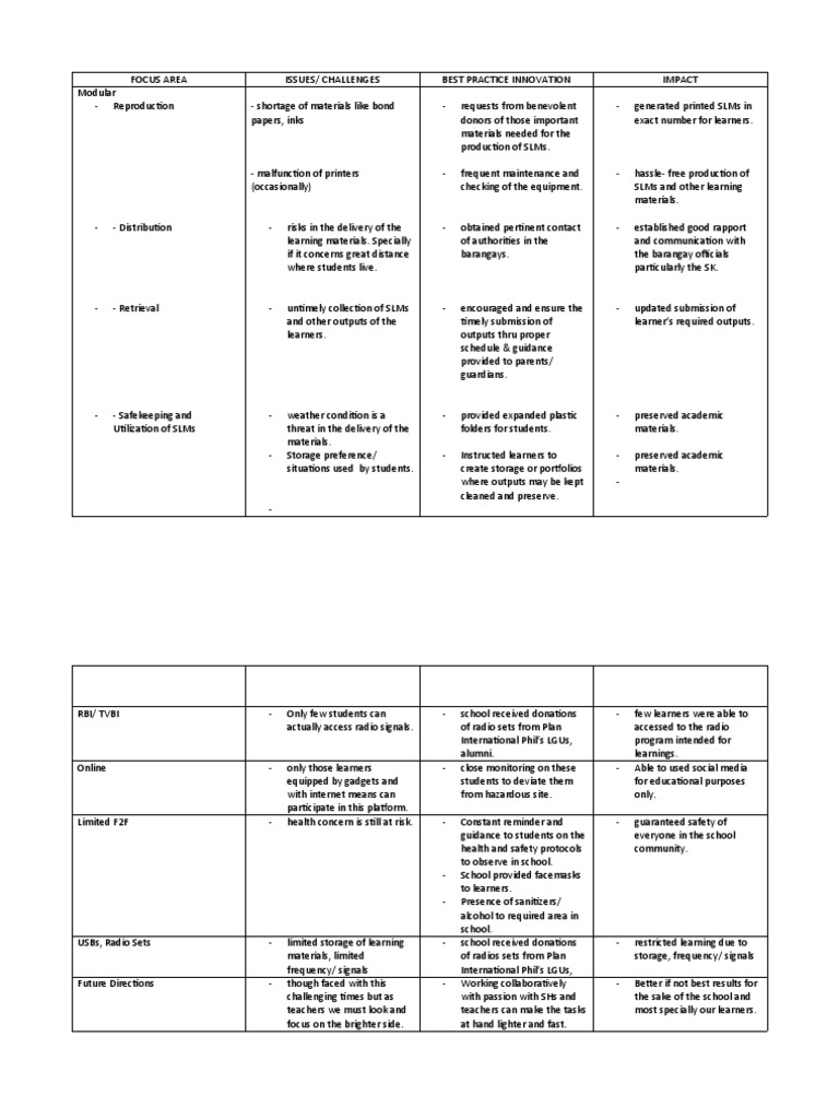 BLDM Best Practices & Innovations | PDF | Communication | Learning