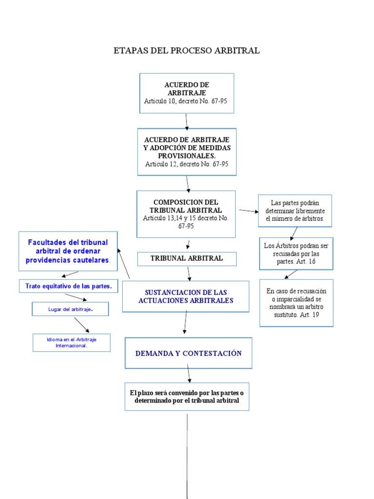 Etapas Del Proceso Arbitral Pdf Arbitraje Justicia
