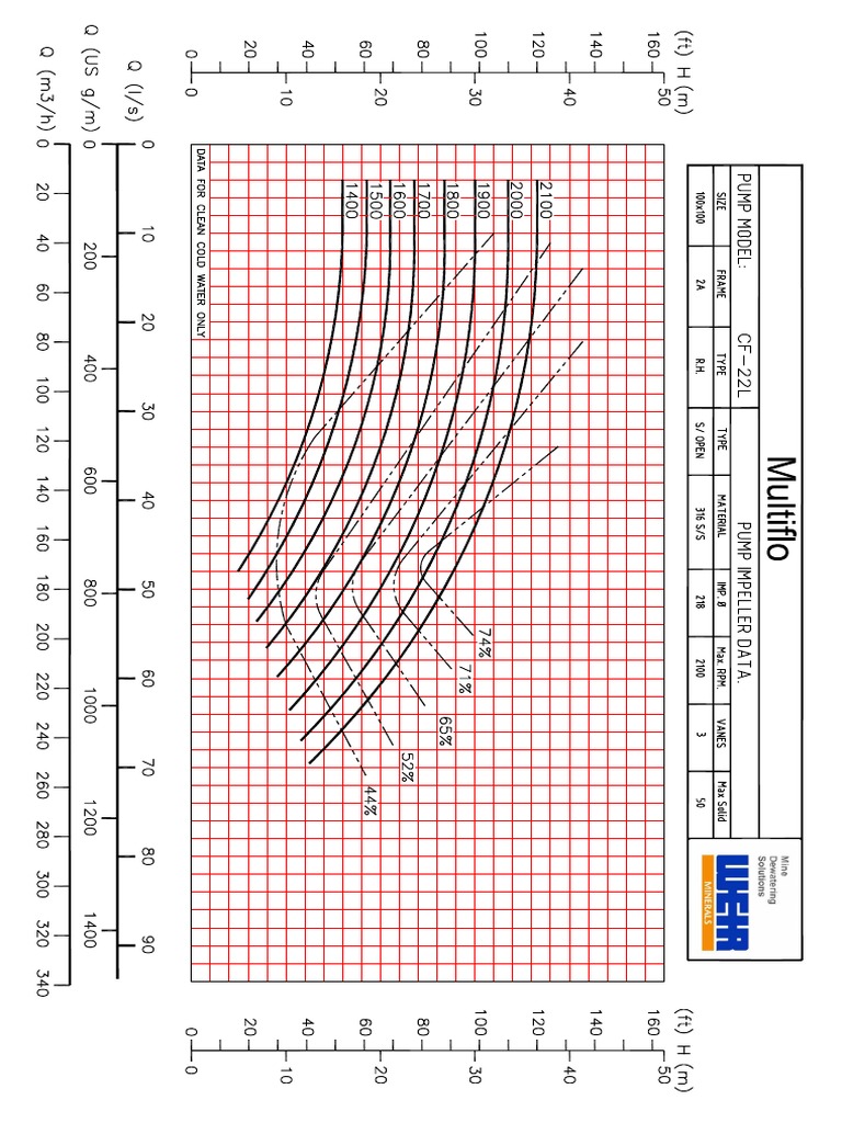 Multiflo MVF-120 - Curve | PDF