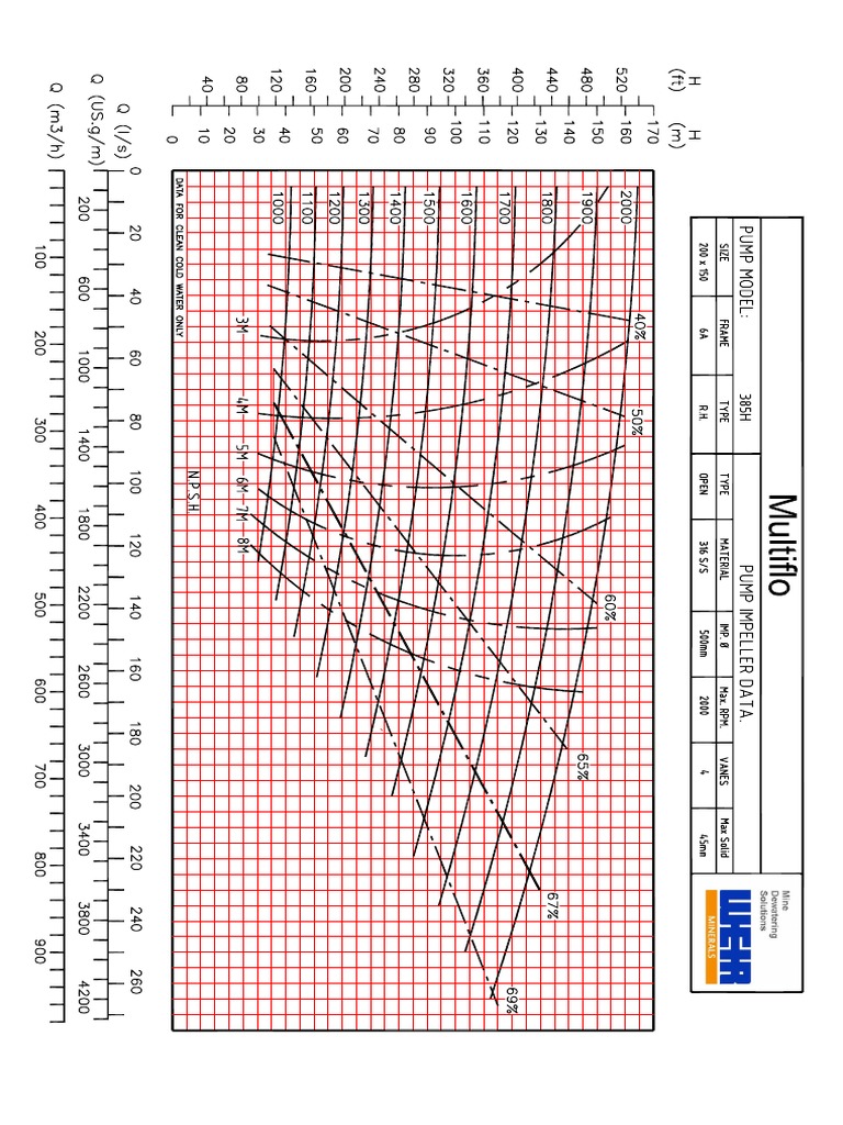 Multiflo MVF-385HP - Curve | PDF