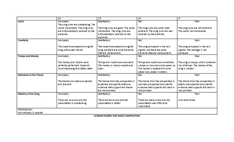 Scoring Rubric for Song Composition | PDF | Songs | Musical Compositions