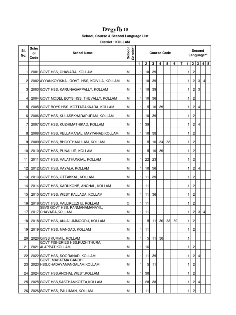 Kollam District School Code List | PDF | Science | Economics