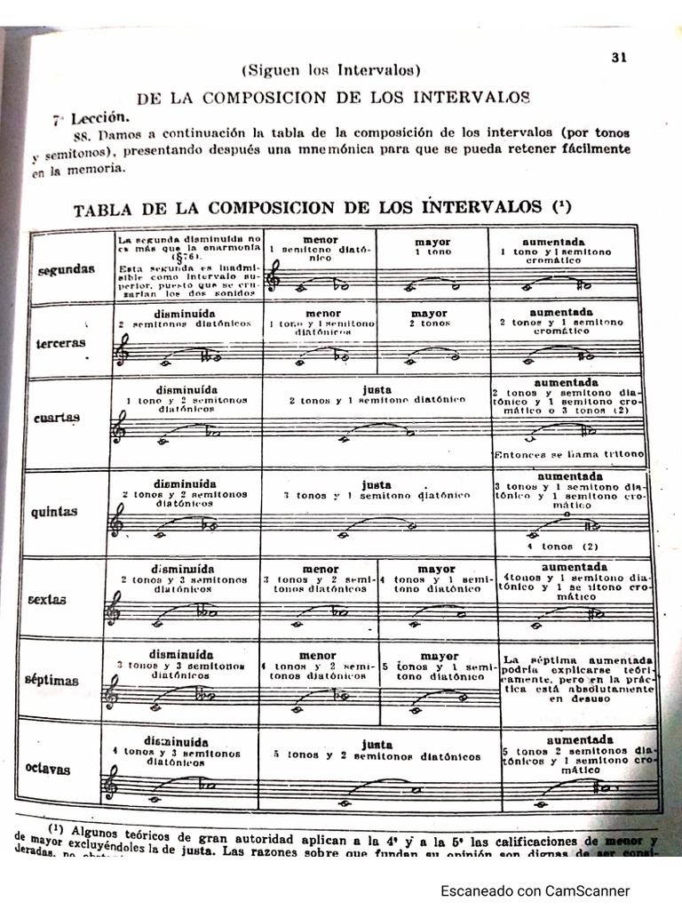 TABLA DE LA COMPOSICION DE LOS INTERVALOS - Página 1 | PDF