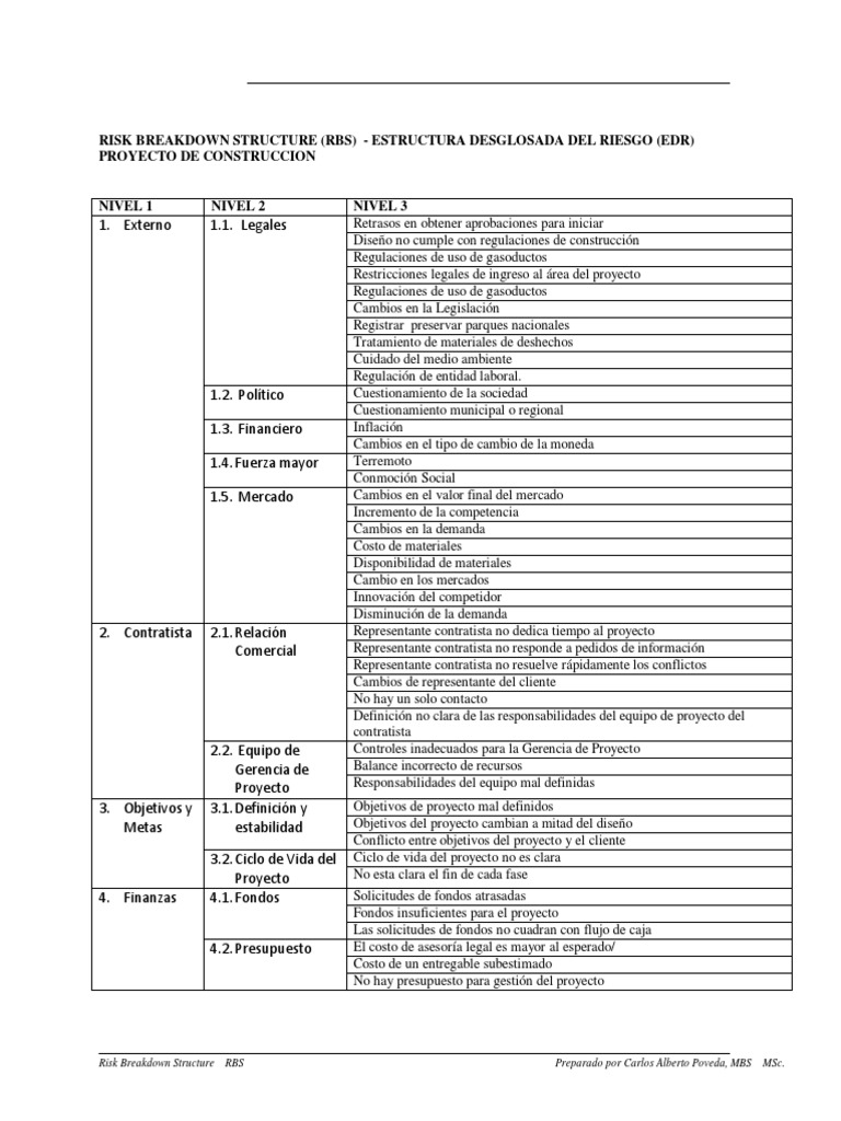 RBS - Risk Breakdown Structure | PDF | Economias