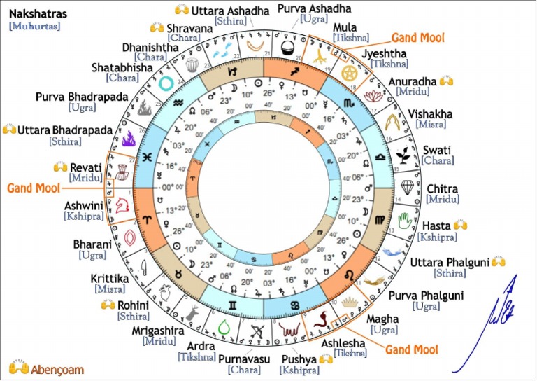 Nakshatras Division With Muhurtas and Tropical Zodiac Included | PDF