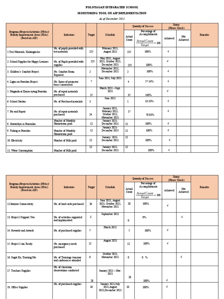 Poloyagan Integrated School Monitoring Tool On Aip Implementation | PDF