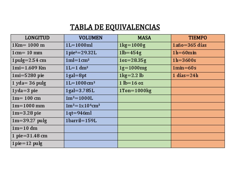 Tabla de Equivalencias Completas | PDF | Ciencia y matemáticas
