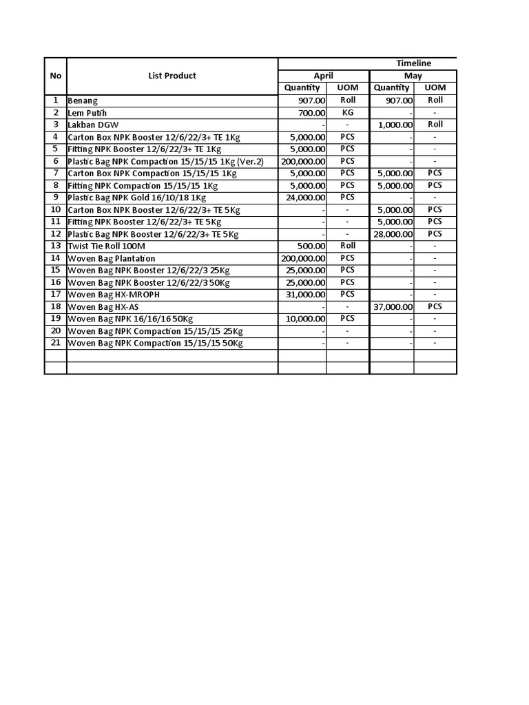 No List Product Timeline April May Quantity UOM Quantity UOM | Download ...