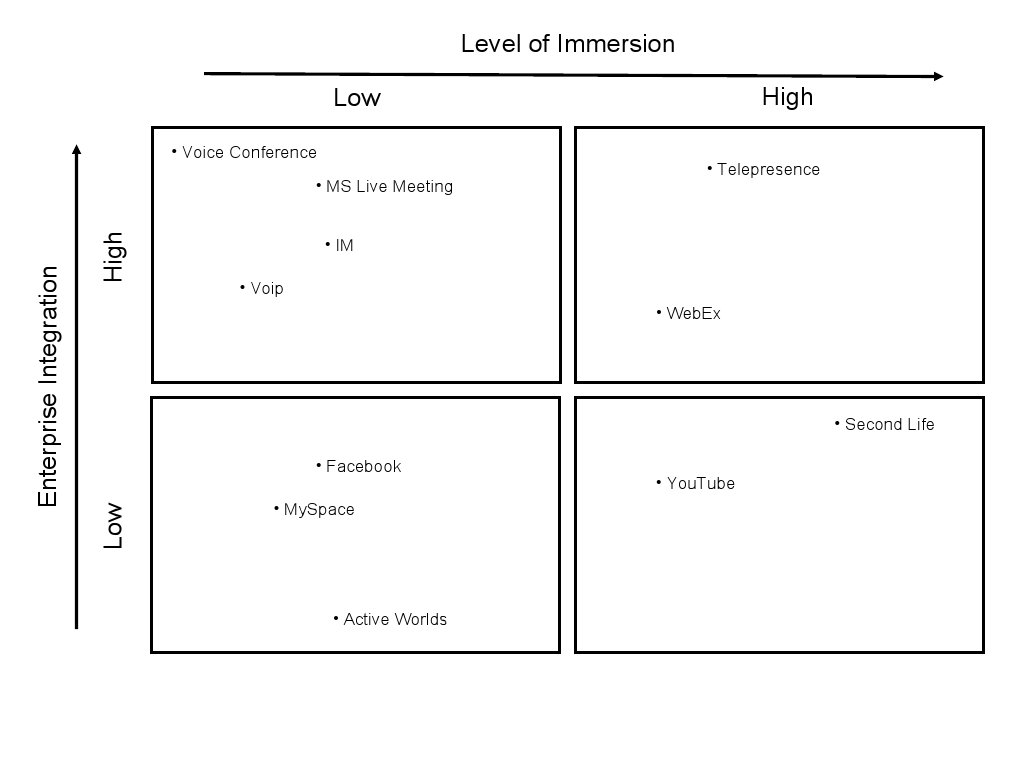 Immersion Levels in Communication Tools | PDF | Games & Activities ...