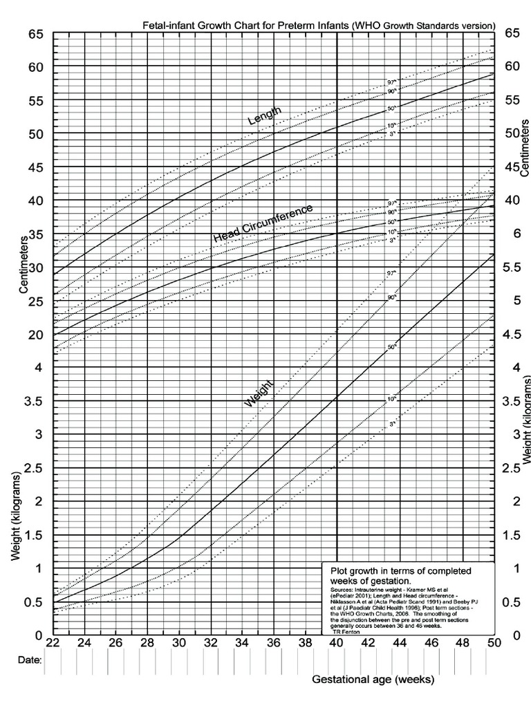 Grafik Preterm Fenton Lama - Gabung Laki & Perempuan | PDF