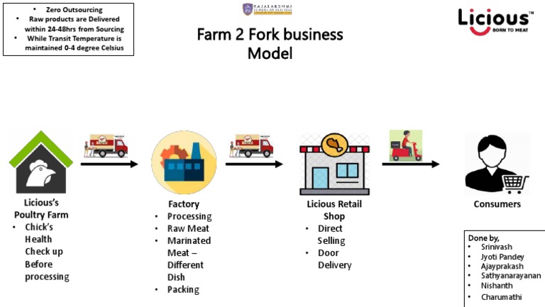 Licious Business Model | PDF
