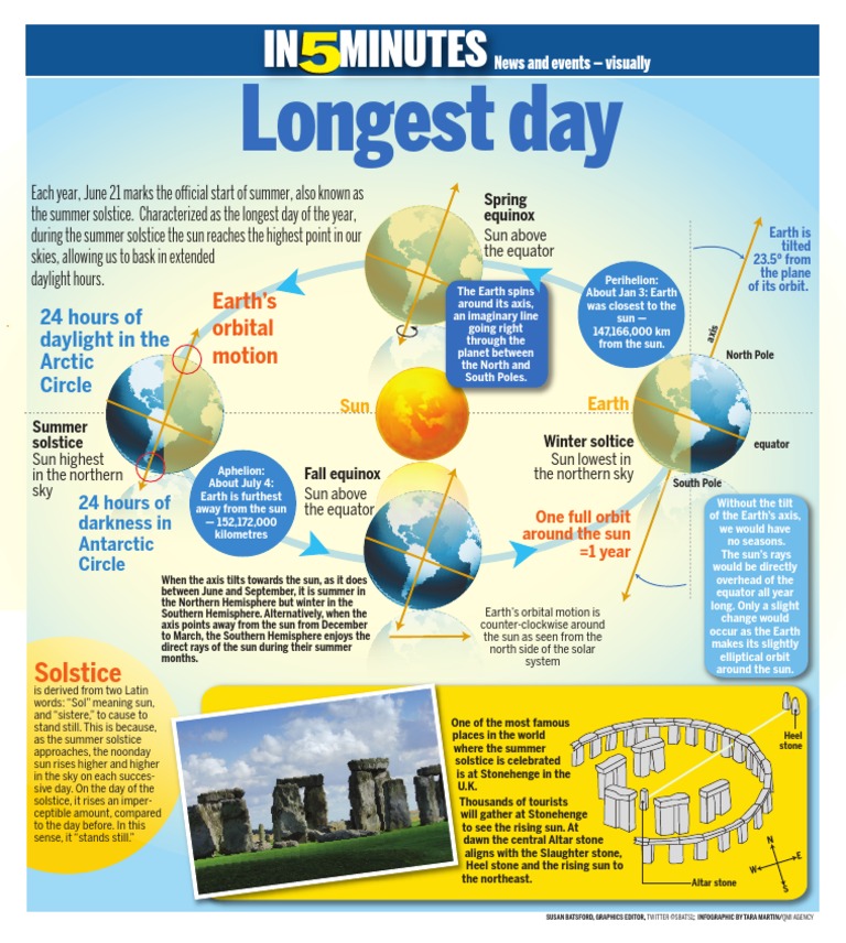 Infographic: Summer Solstice | PDF