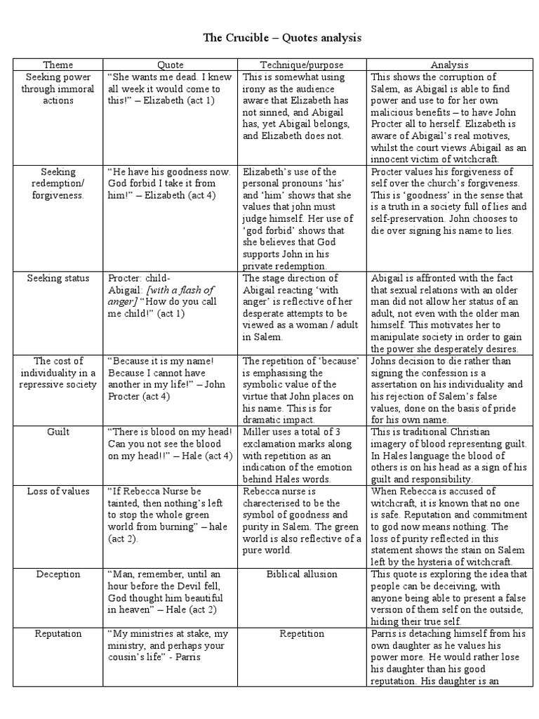 The Crucible | PDF | Guilt (Emotion) | Forgiveness