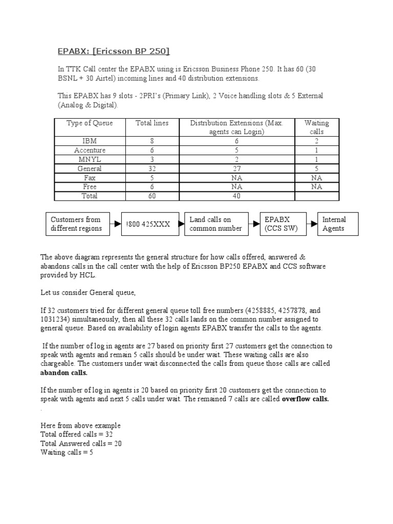 EPABX: (Ericsson BP 250) : Abandon Calls | PDF