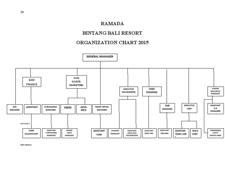 Ramada Bintang Bali Resort Organization Chart 2015: General Manager | PDF