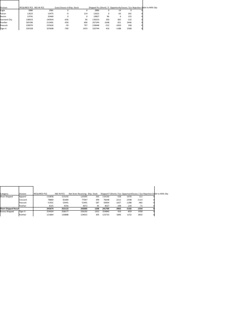 Rejection & Short Shipment Data Week 1 & 2 Jul-22 | PDF