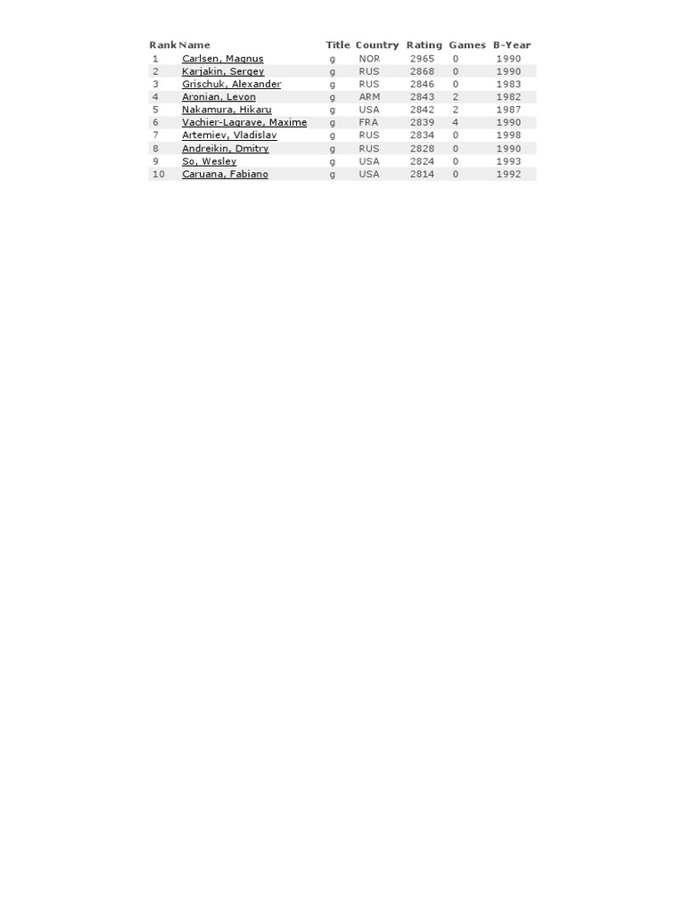 Rank Name Title Country Rating Games B-Year | PDF