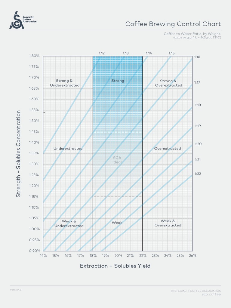 Coffee Brewing Control Chart: Strong & Underextracted Strong ...