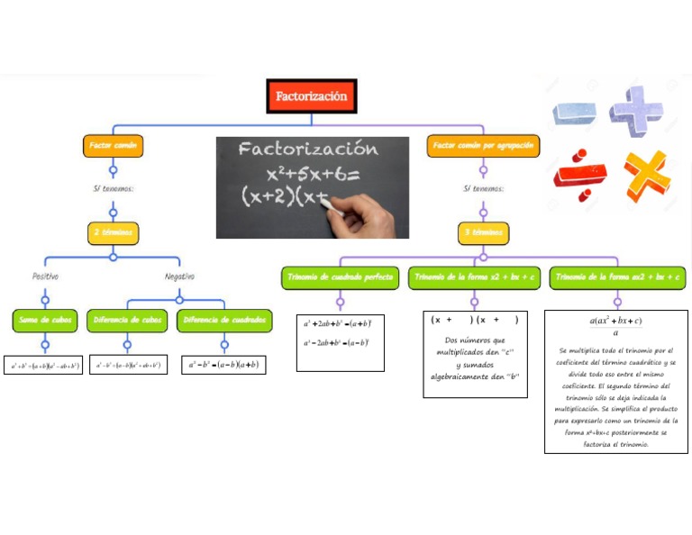 Mapa Conceptual. Factorización | PDF | Factorización | Análisis matemático