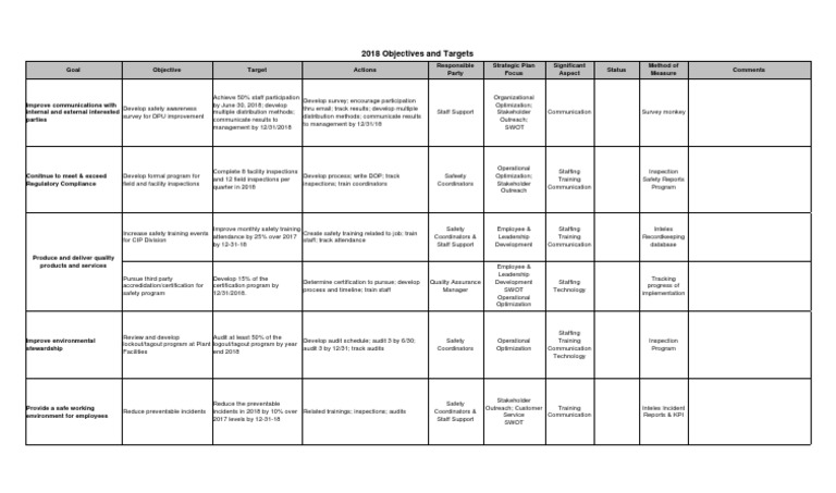 Safety Objectivesand Targets | PDF | Audit | Safety