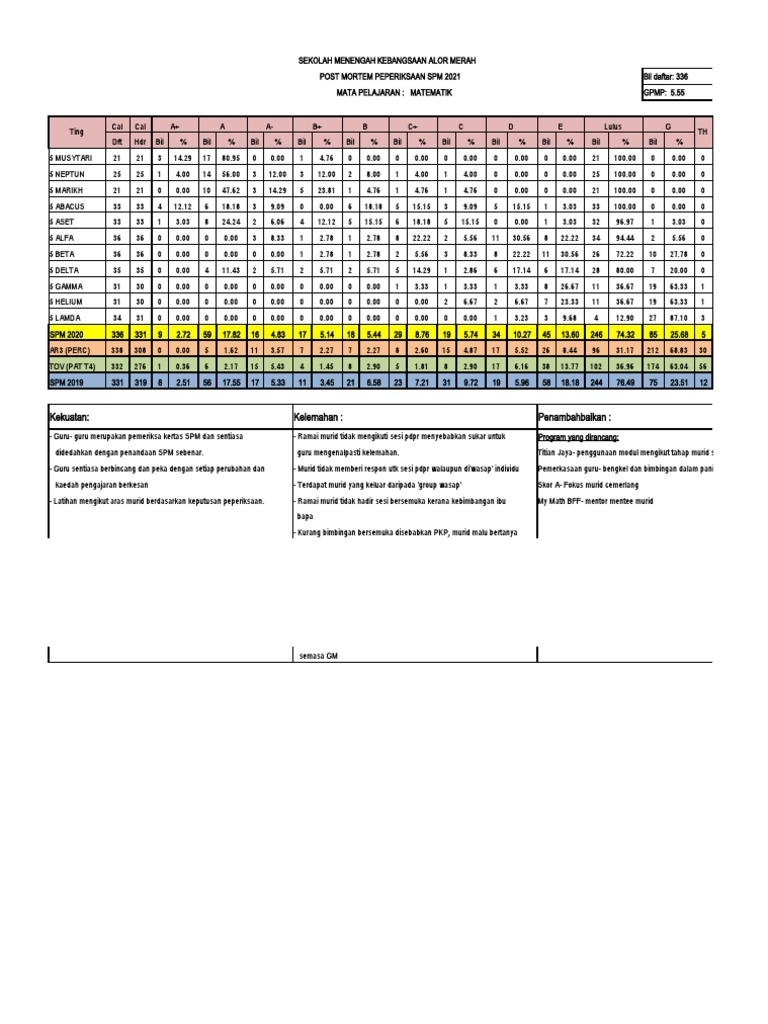 Post Mortem SPM 2021 | PDF