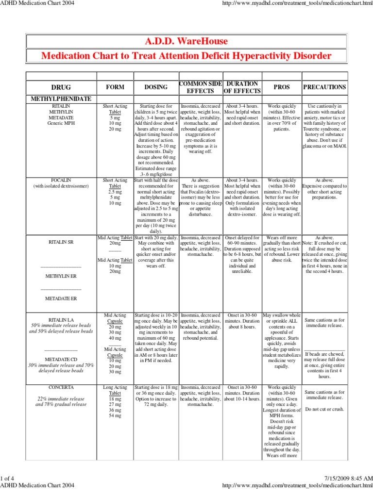 ADHD Medication Chart 2004 | PDF | Attention Deficit Hyperactivity ...