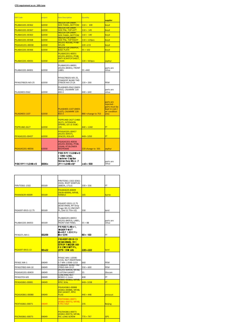 SAP Code Project Item Description Quantity | PDF | Manufactured Goods ...