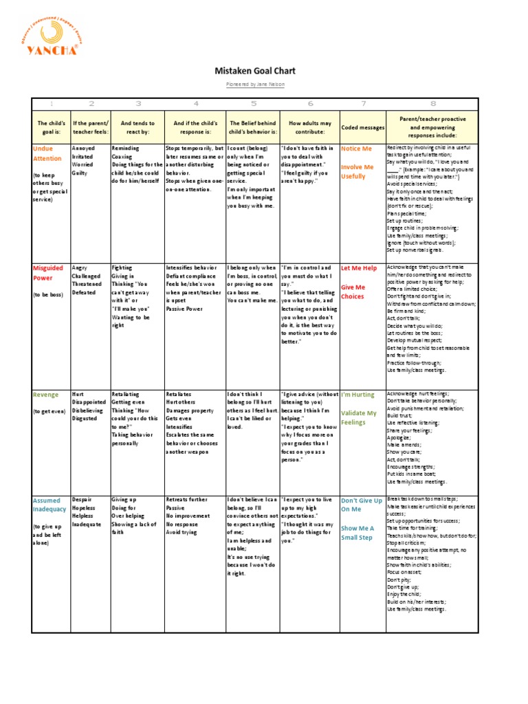 Mistaken Goal Chart: Undue Attention Notice Me Involve Me Usefully ...