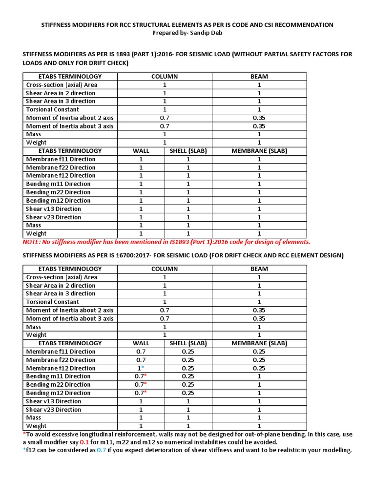 Stiffness Modifiers As Per Is Code-Etabs Application | PDF | Beam (Structure) | Bending