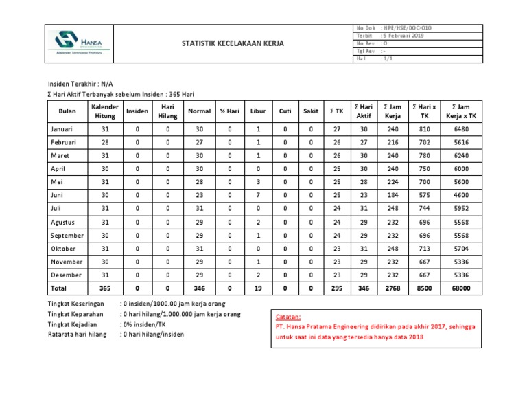 Statistik Kecelakaan Kerja | PDF
