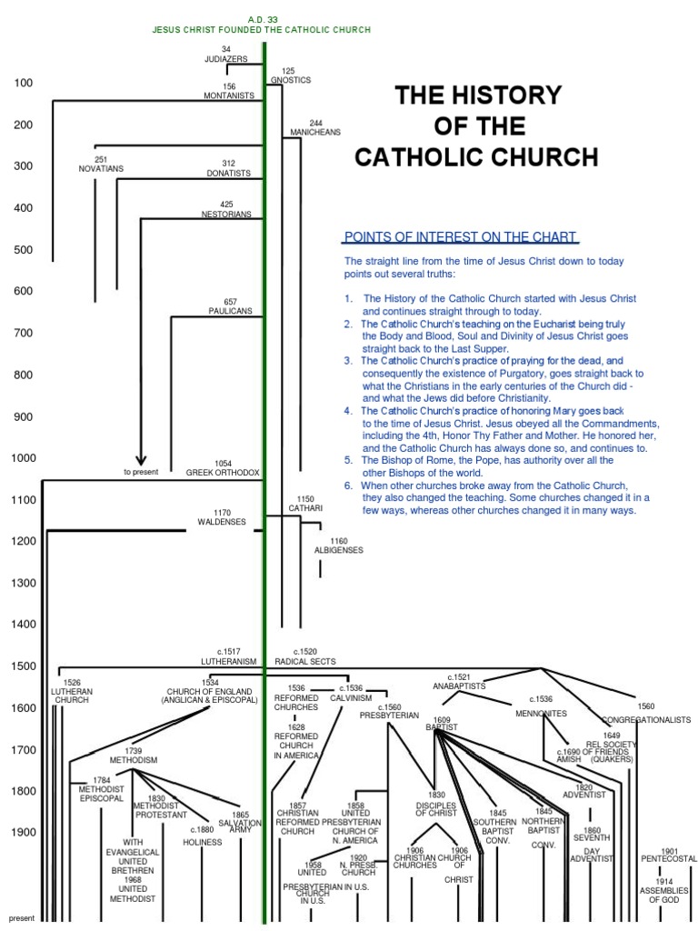 History of Church Chart | PDF