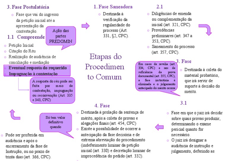 Processo Civil Etapas Do Procedimento Comum | PDF | Sentença (jurídico ...