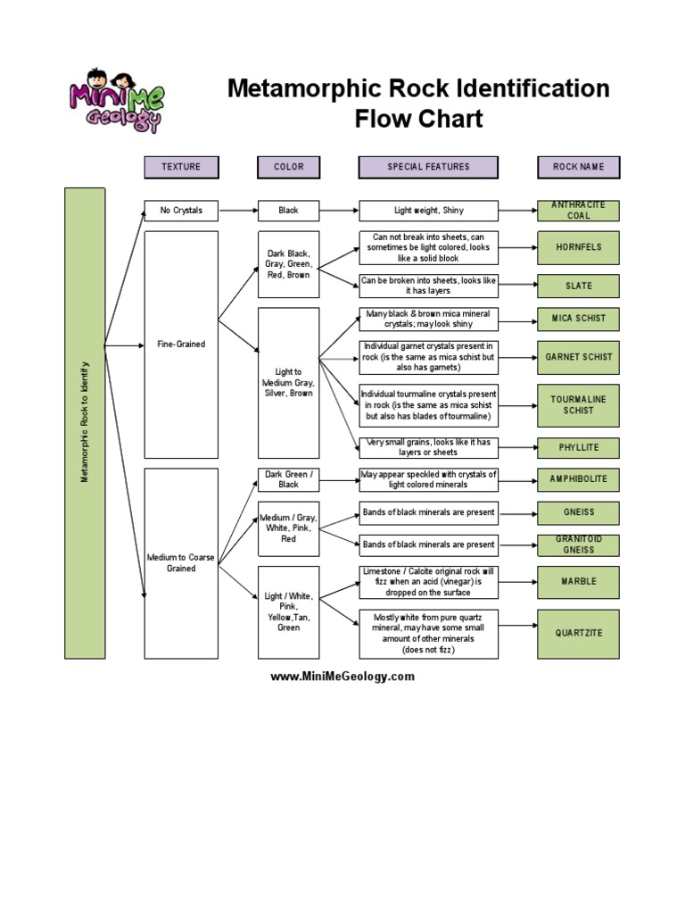 metamorphic-id-flow-chart-mini-me-geology | PDF | Rock (Geology) | Minerals