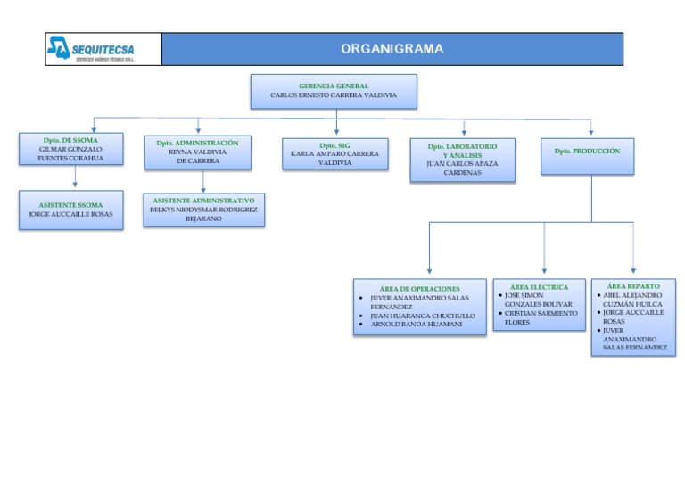 Organigrama Sequitecsa | PDF
