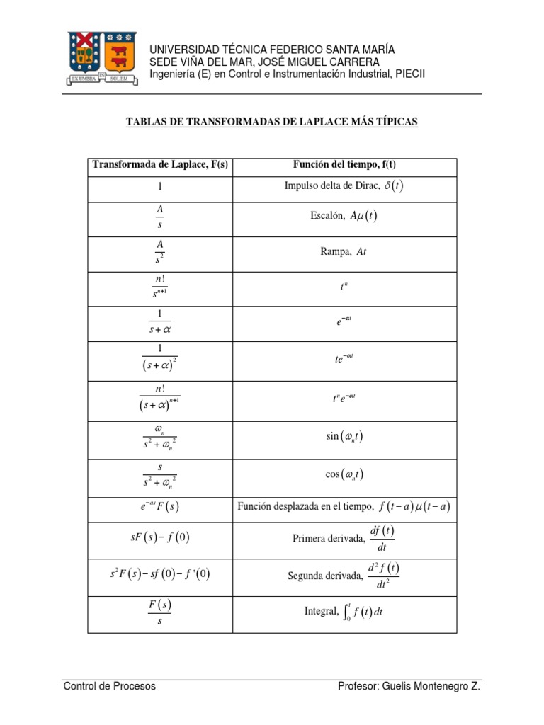 Tabla de Transformadas de Laplace Más Típicas | PDF | Matemáticas | Análisis matemático