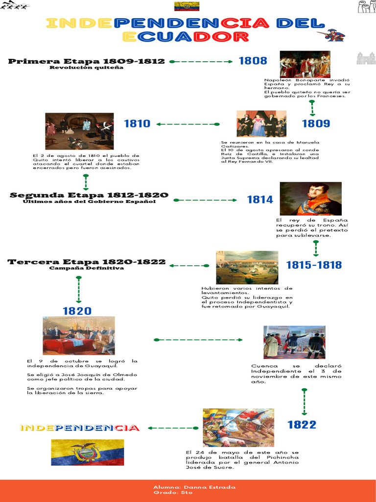 Línea de Tiempo Independencia Del Ecuador | PDF | America latina ...