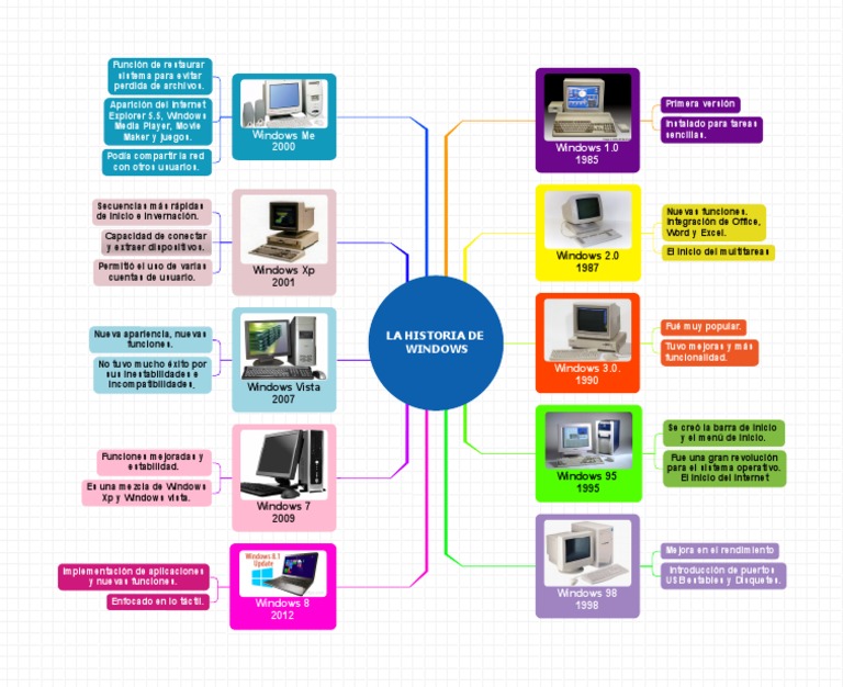 La Historia de Windows | PDF | Microsoft Windows | Windows XP