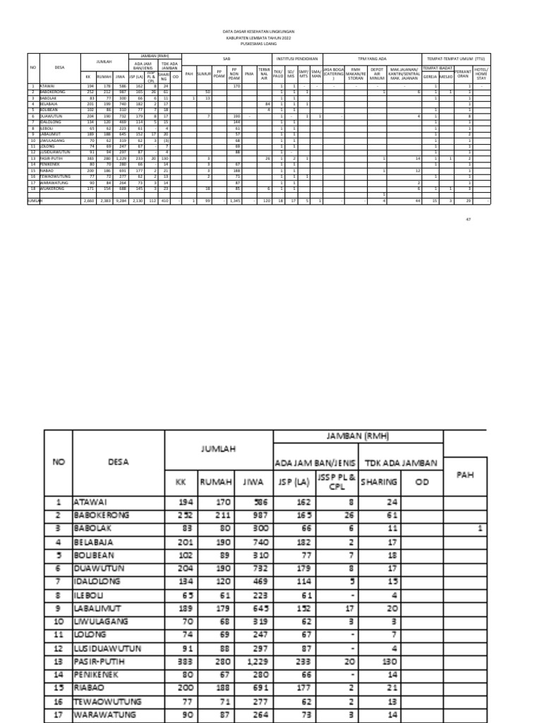 Data Dasar Dinkes | PDF