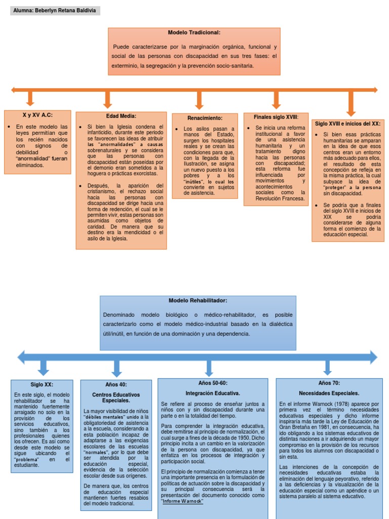4405-Linea de Tiempo de Los Modelos de Educacion Especial | PDF | Invalidez | Educación especial