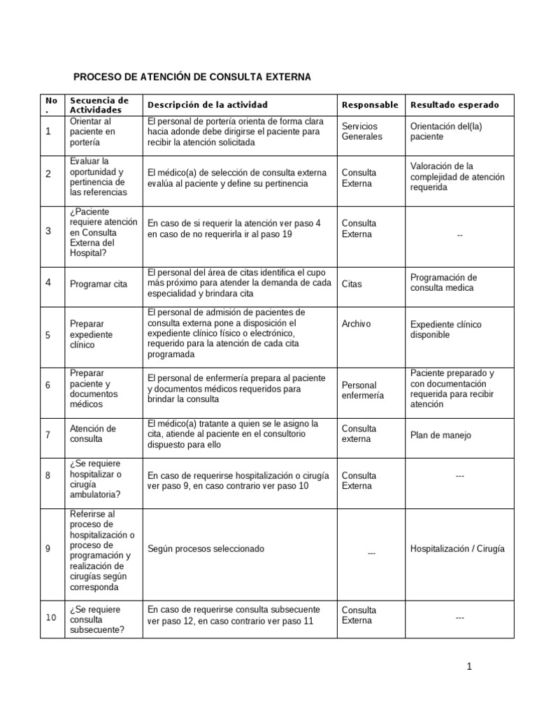 Proceso de Atención de Consulta Externa | PDF | Hospital | Cuidado de ...